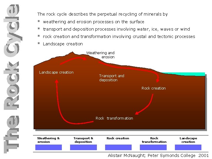 The rock cycle describes the perpetual recycling of