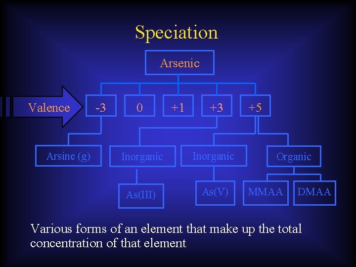Arsenic Speciation of CCATreated Wood Bernine Khan University