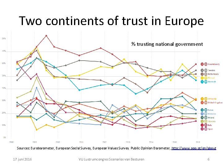 Trust in institutions A macro perspective Ren Bekkers