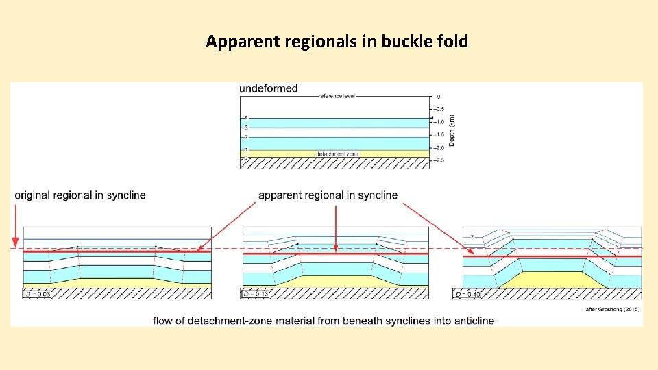 Recognition and Mechanical Significance of BuckleFold vs Classic