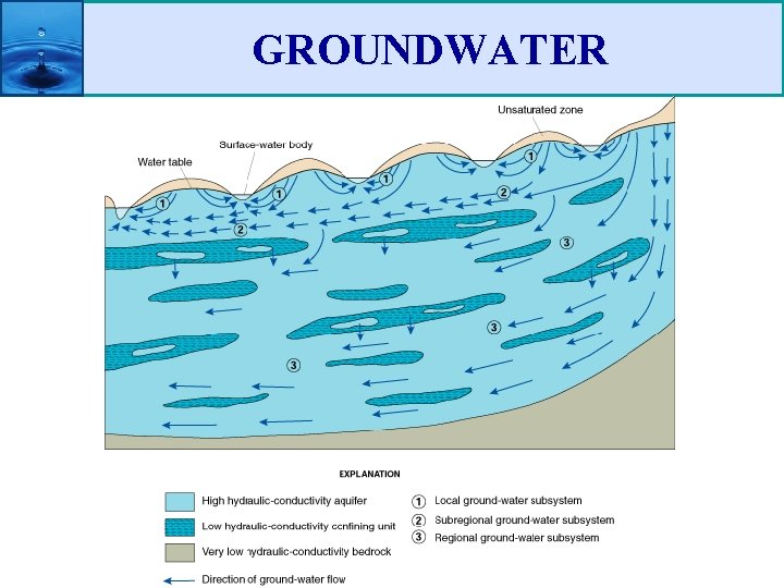 GROUNDWATER GROUNDWATER GROUNDWATER Aquifer Geologic unit that can