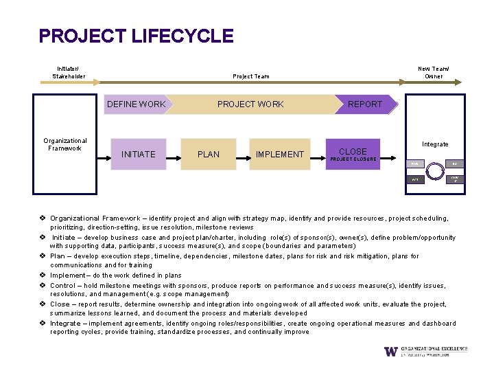 PROJECT LIFECYCLE Initiator Stakeholder DEFINE WORK Organizational ...