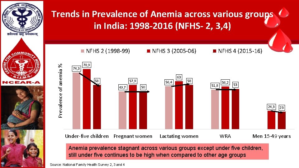 Anemia Mukt Bharat Webinar Series Pediatric Anemia in