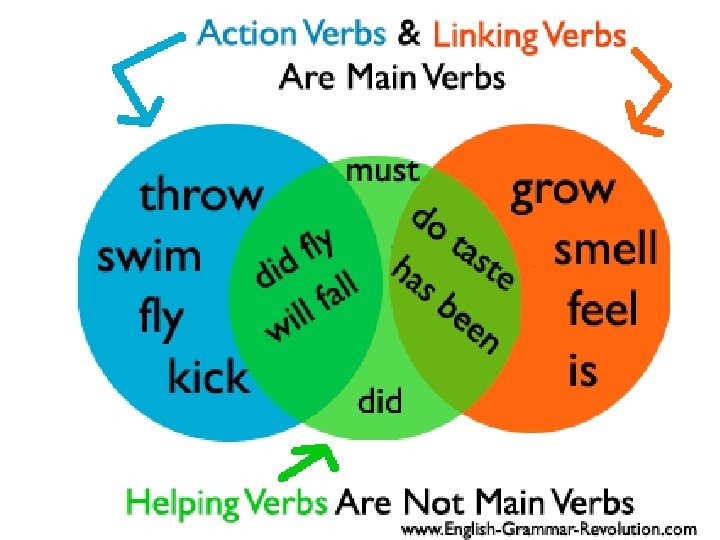 Main Verbs are verbs that are strong enough