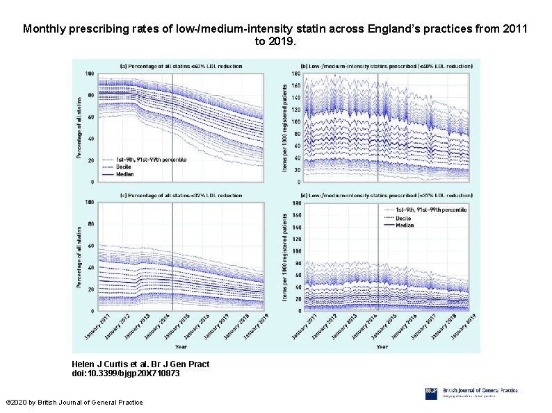 Prescription of suboptimal statin treatment regimens a retrospective