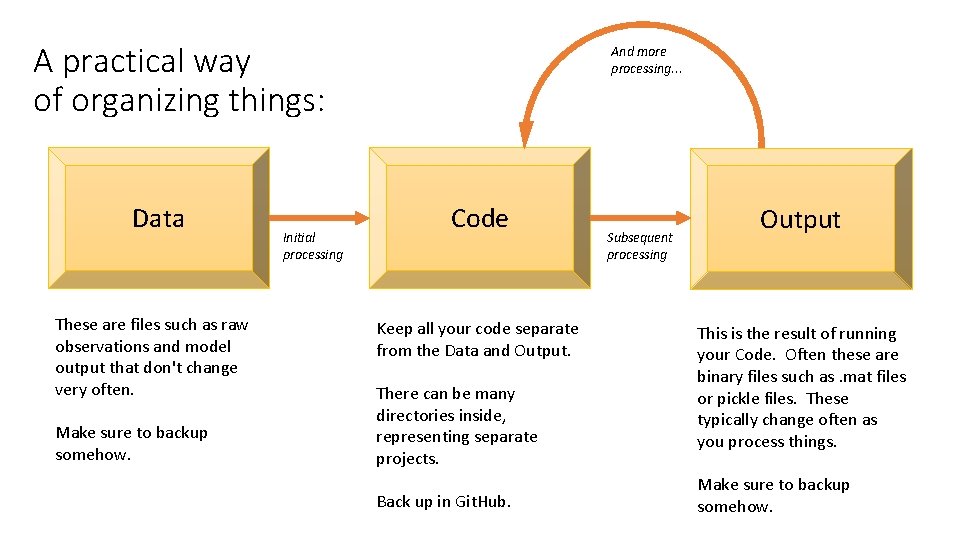 Designing code projects Strategies for organizing debugging commenting