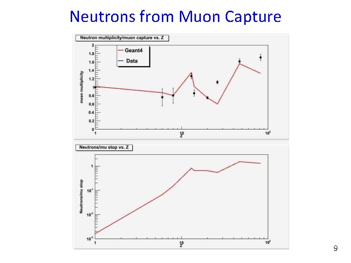Report from Low Background Experiments Geant 4 Collaboration