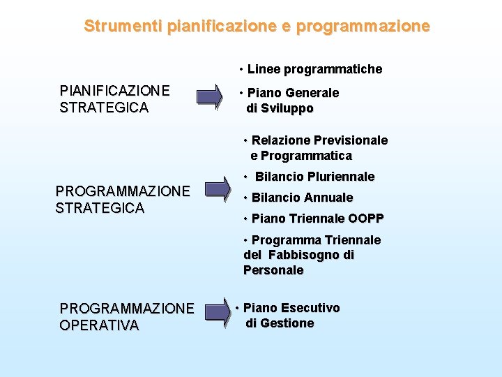 Il CICLO di PIANIFICAZIONE e PROGRAMMAZIONE nellENTE LOCALE