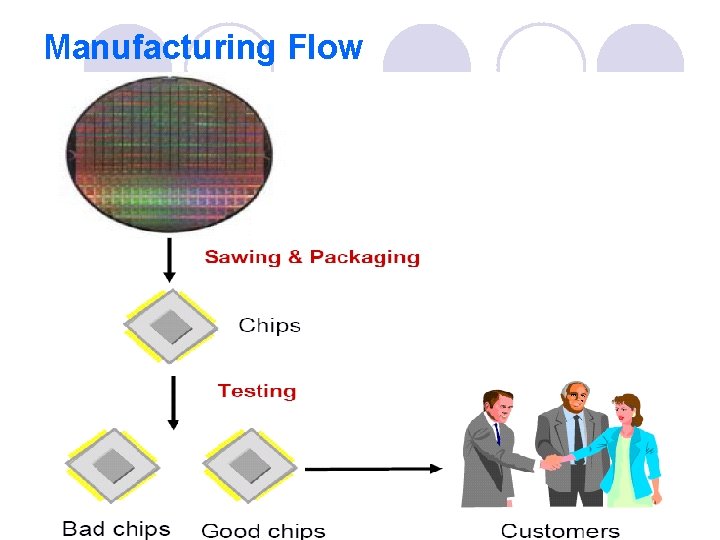 l VLSI VeryLargeScale Integration l Todays complex VLSI