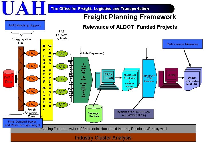 The Office for Freight Logistics and Transportation Development