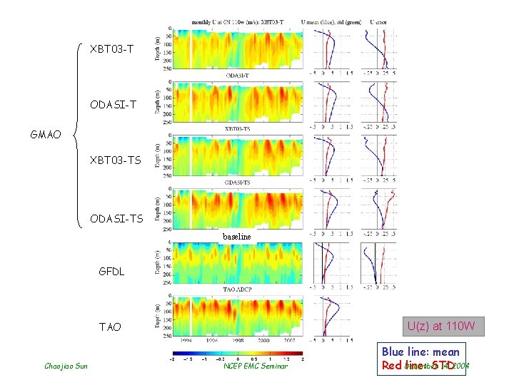 Comparison of GMAO and GFDL global ocean assimilation