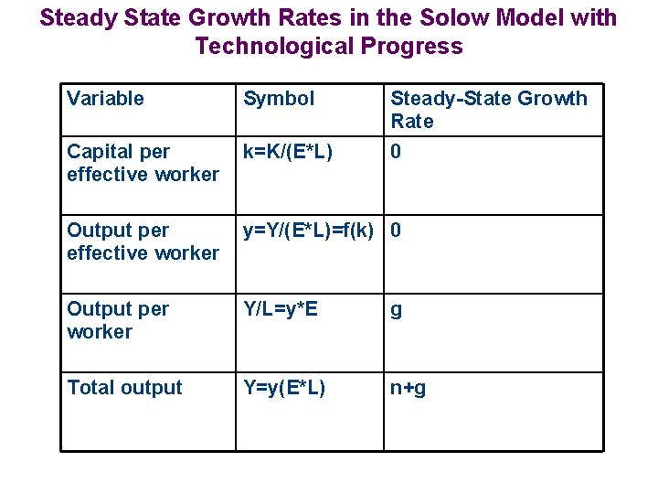 The Solow Growth Model lanjutan yang mengikutsertakan pertumbuhan