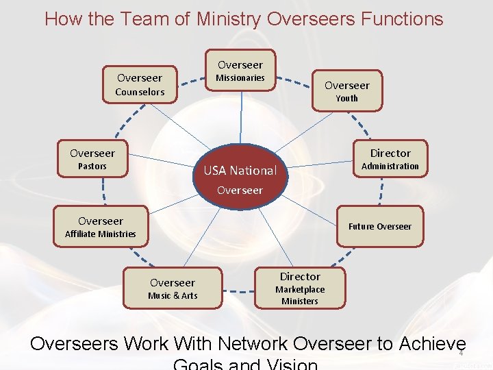 Global Christian Ministry Forum USA Giving Purpose to