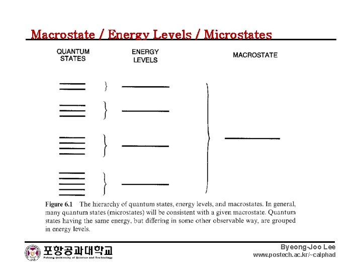 Microstructure Evolution Statistical Thermodynami ByeongJoo Lee cs POSTECH
