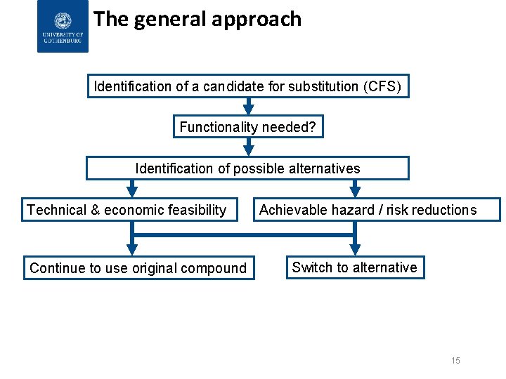 Substitution of hazardous chemicals Fundamental concepts examples and