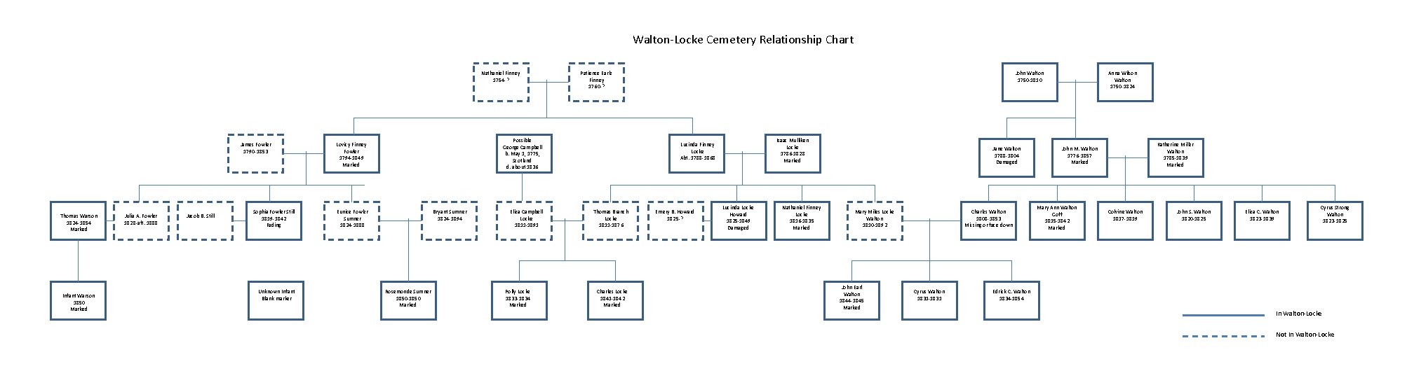 WaltonLocke Cemetery Relationship Chart Nathaniel Finney 1754 James