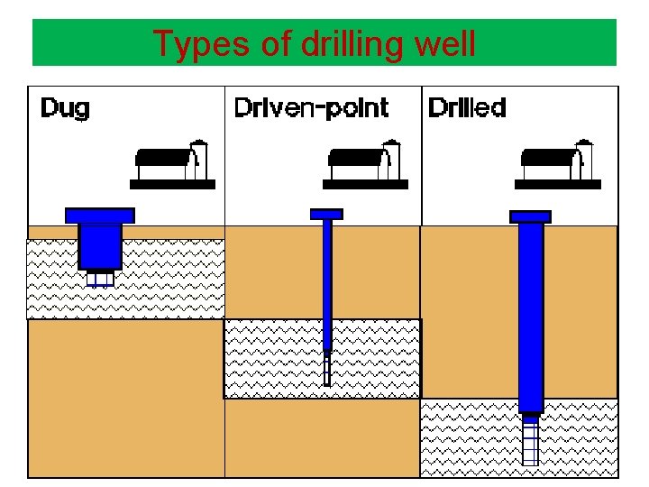 Wells Artesian well Types of drilling well Dug