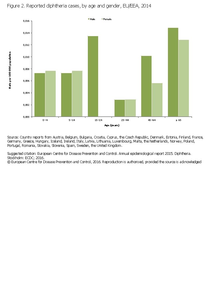Table 1 Reported diphtheria cases number and rate