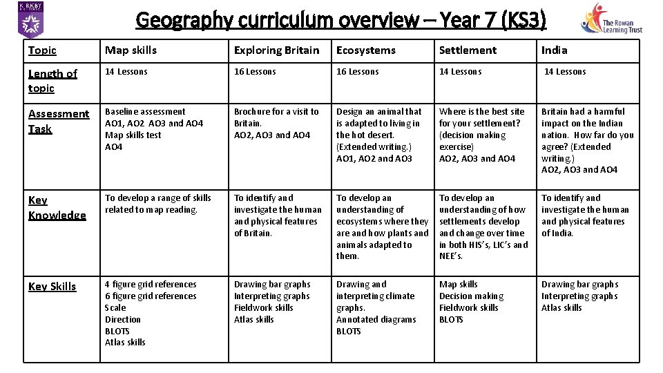 Geography curriculum overview Year 7 KS 3 Topic