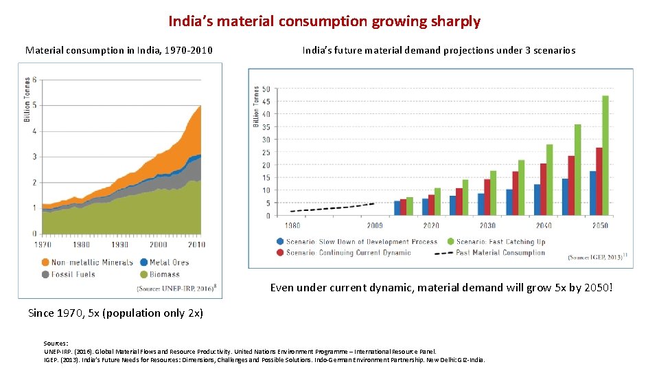 The Resource Dimension in Urban Sustainability Indian Context