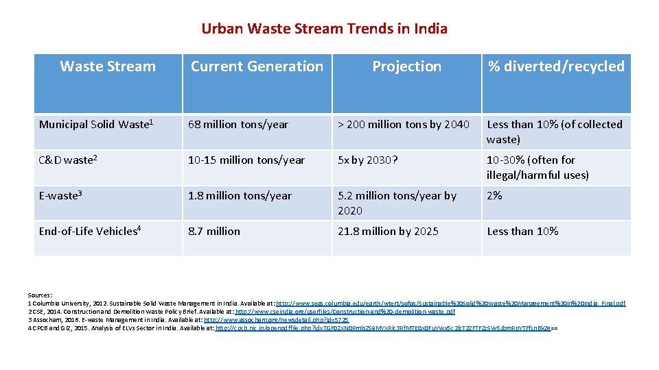 The Resource Dimension in Urban Sustainability Indian Context