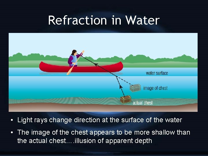 Refraction Refraction G Although light travels in straight