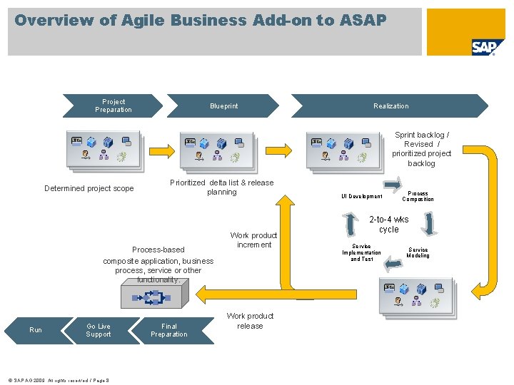 Agile Implementation Methodology Introduction HighLevel Overview Agenda 1