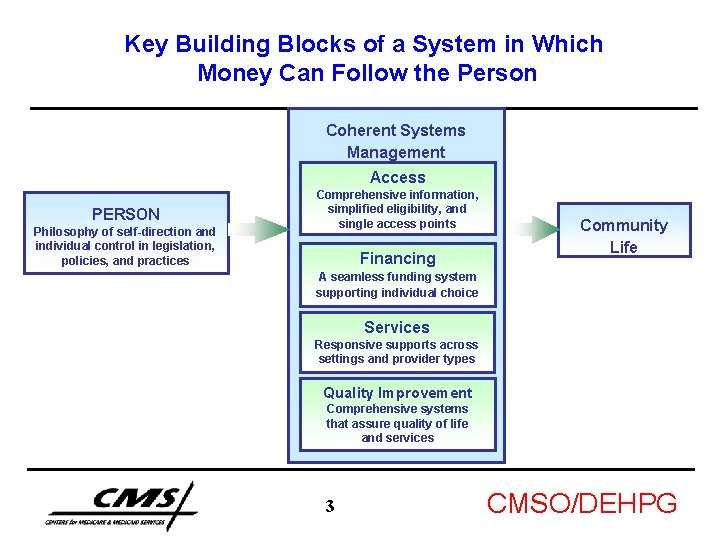 Key Building Blocks in Designing a System in