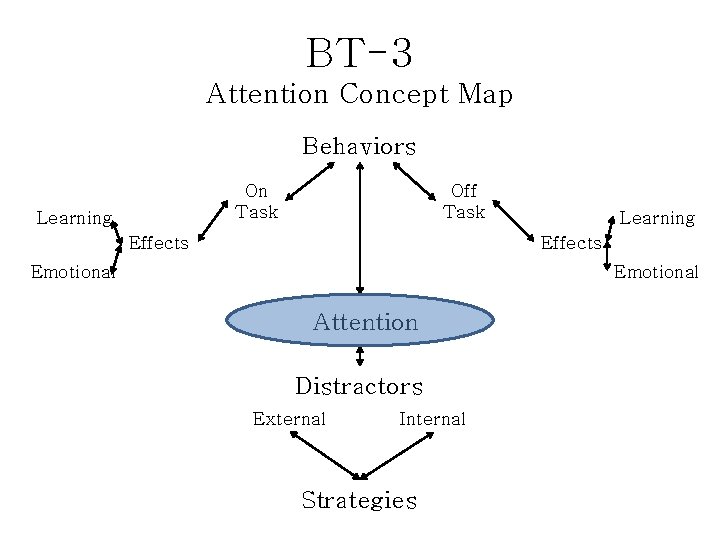 Attention Using the Brain Target Teaching Model to
