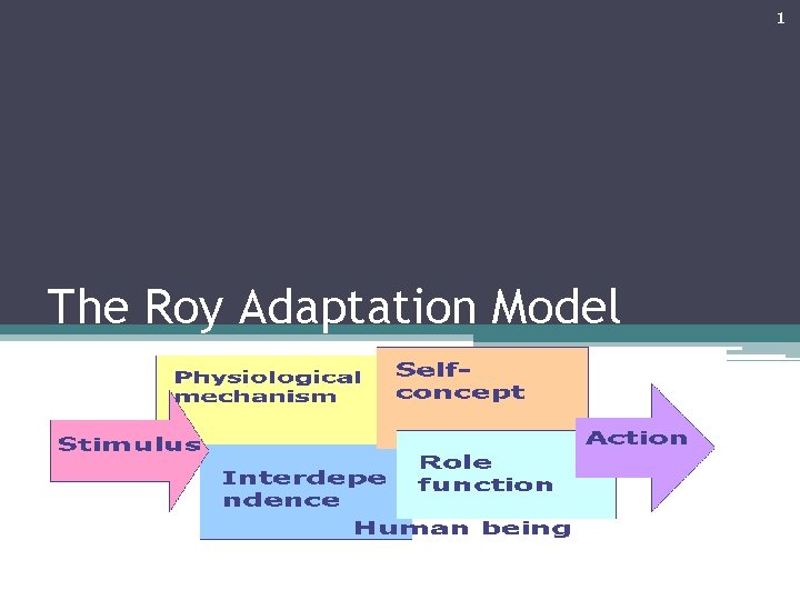 1 The Roy Adaptation Model 2 The Adaptation
