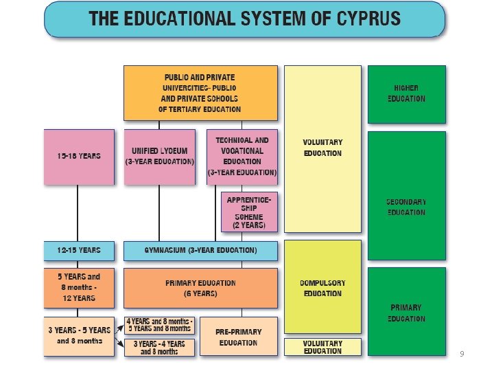 THE CYPRUS EDUCATIONAL SYSTEM Presentation by Ninos Josephides