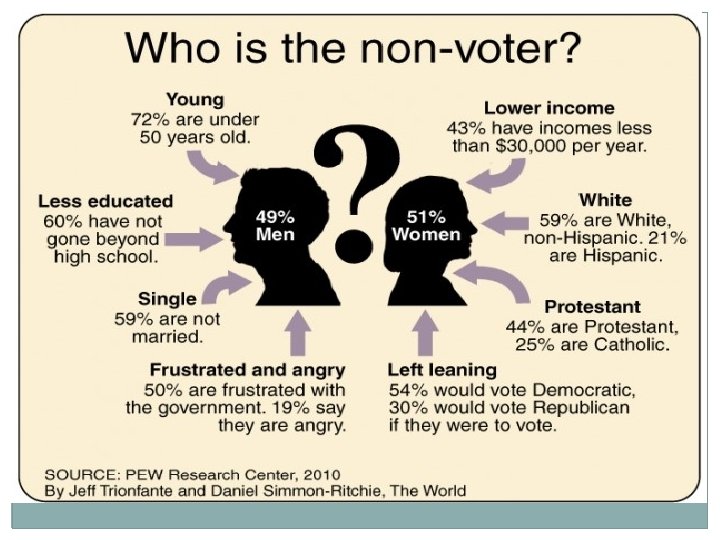 Chapter 6 Section 4 Voter Behavior Key Terms