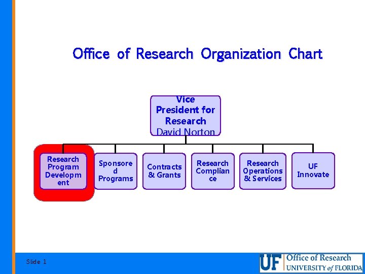 Office of Research Organization Chart Vice President for