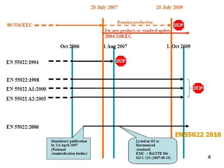 EET 422 Electromagnetic CompatibilityEMC and Compliance Engineering 1