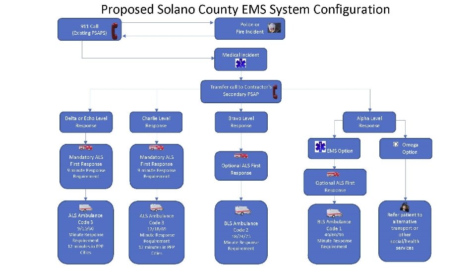 Solano EMS Cooperative 2020 2030 EMS RFP Process