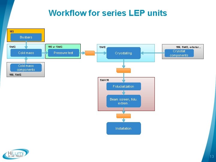 Work breakdown and schedule D Ramos Internal review