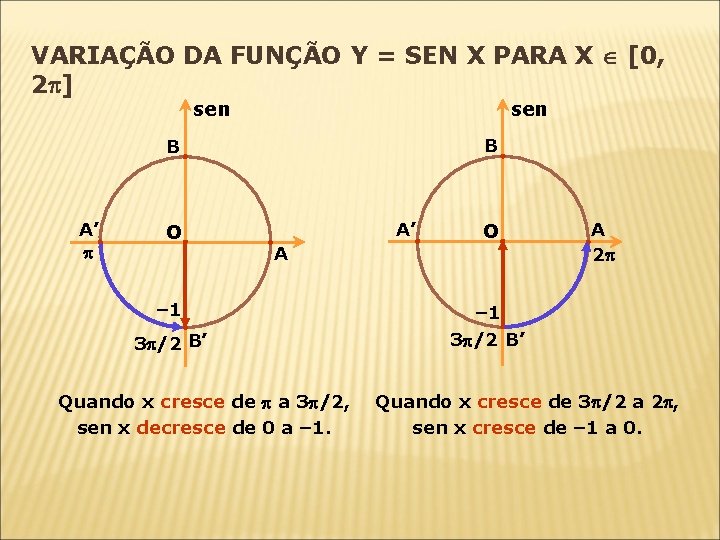 FUNES TRIGONOMTRICAS FUNO SENO q A cada nmero