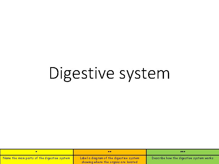 Digestive system Name the main parts of the