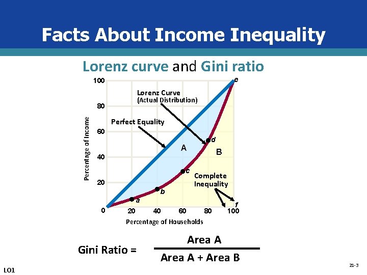 Chapter 21 Income Inequality Poverty and Discrimination Facts