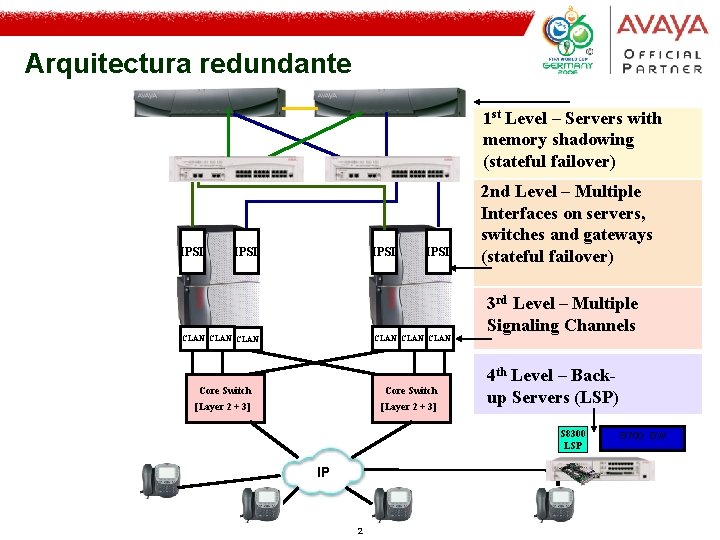 Conclusiones 1 Arquitectura redundante 1 st Level Servers