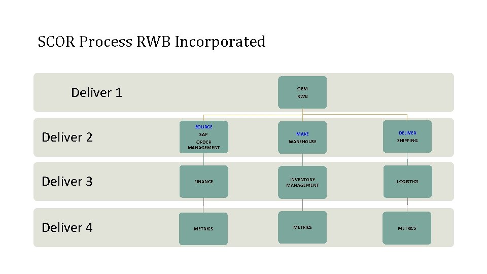 SCOR Process RWB Incorporated RWB Headquarters Jacksonville Florida