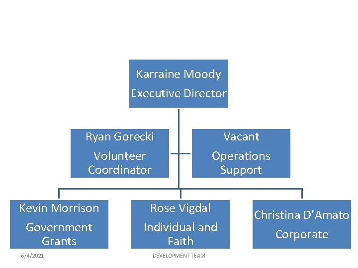 Board of Directors Karraine Moody Executive Director Matt