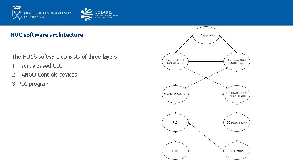 Heating Unit Controller at NSRC SOLARIS ELI Beamlines