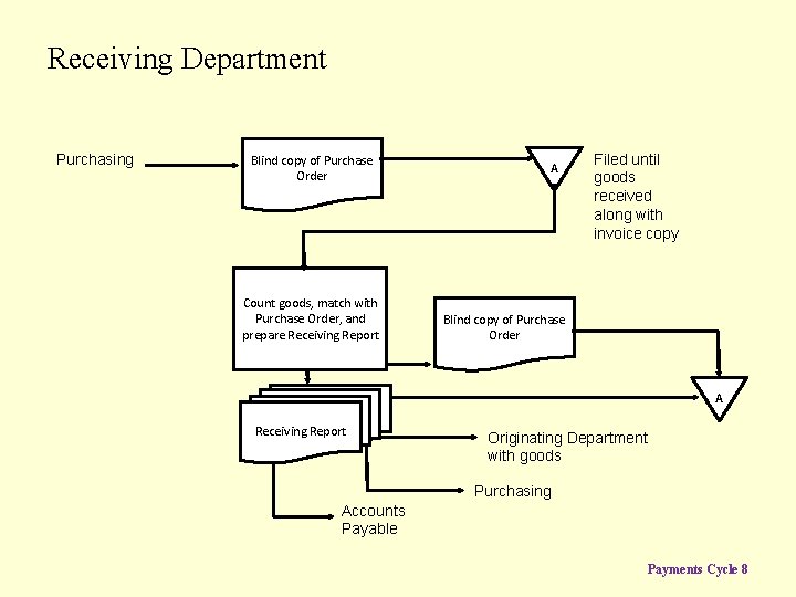 Audit of the Acquisition and Payments Cycle 2