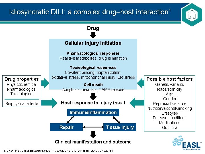 Clinical Practice Guidelines Druginduced liver injury About these