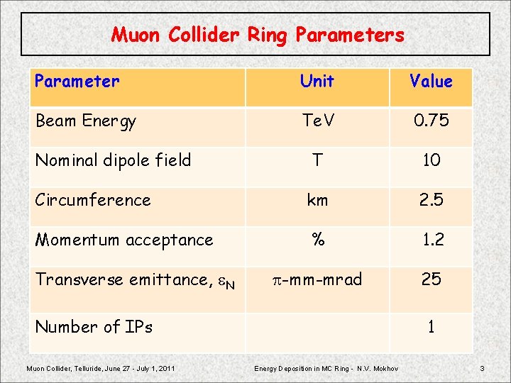 Fermilab Accelerator Physics Center MARS Simulations of Muon