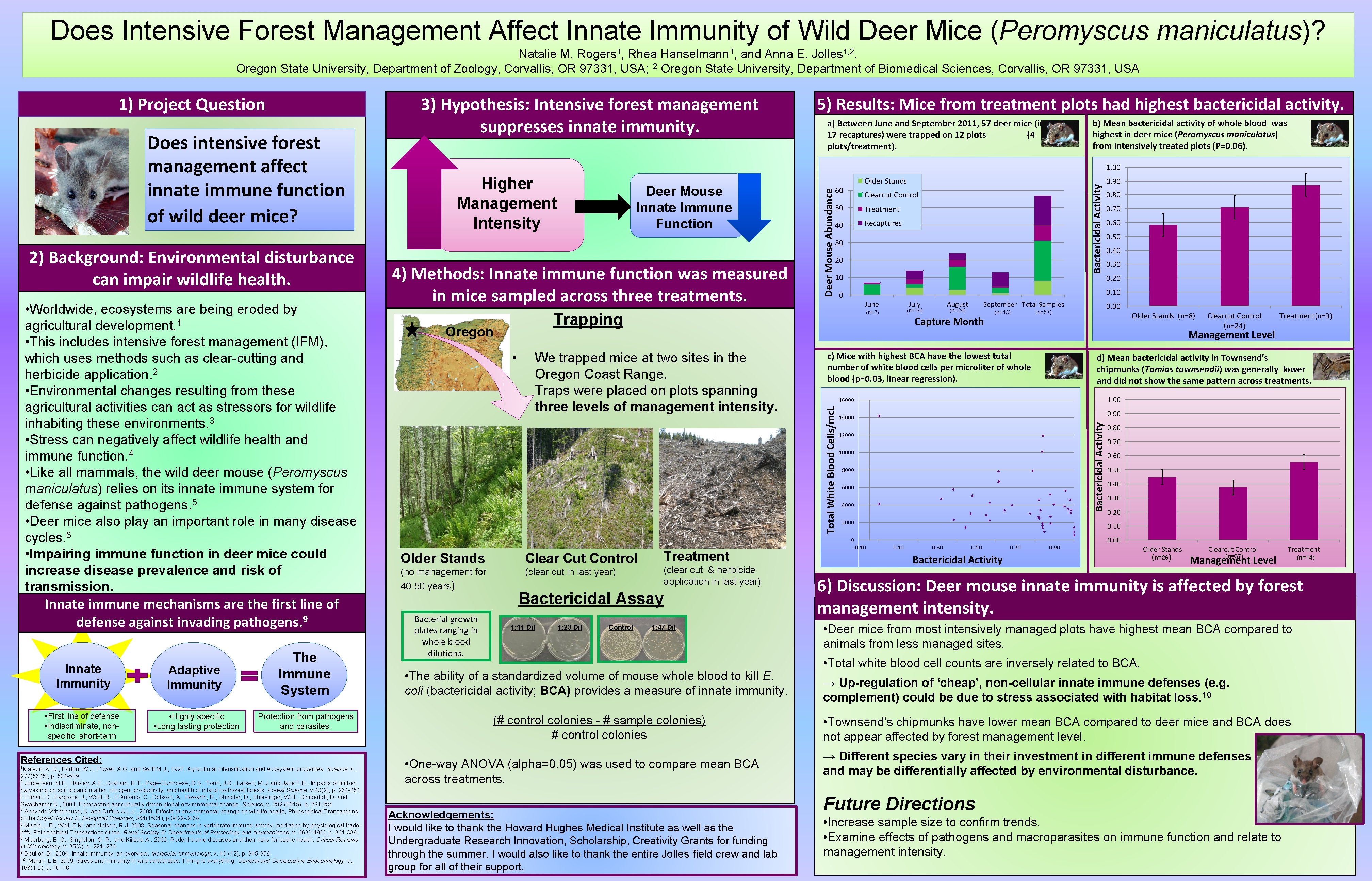 Does Intensive Forest Management Affect Innate Immunity of