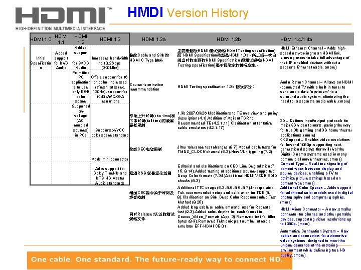 HDMI SPEC HDMI Cable HMDI HDMIHigh Definition Multimedia