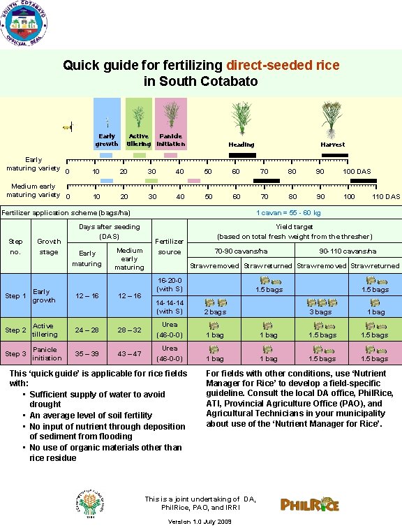 Quick guide for fertilizing directseeded rice in South