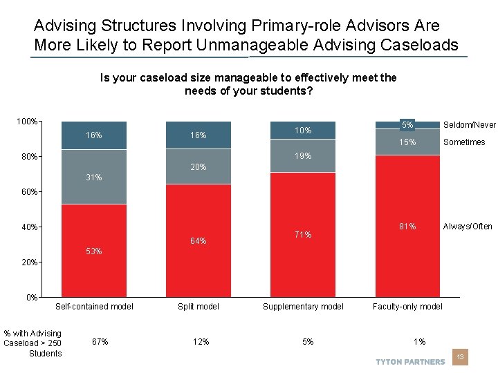 The Evolution of Academic Advising in Higher Education
